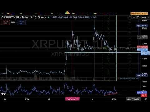 XRP tests 2.21–1.85 demand zone as divergence builds
