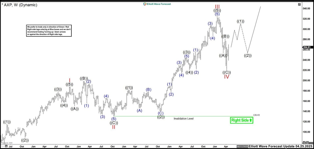 AXP approaches exhaustion zone: Is a correction looming?