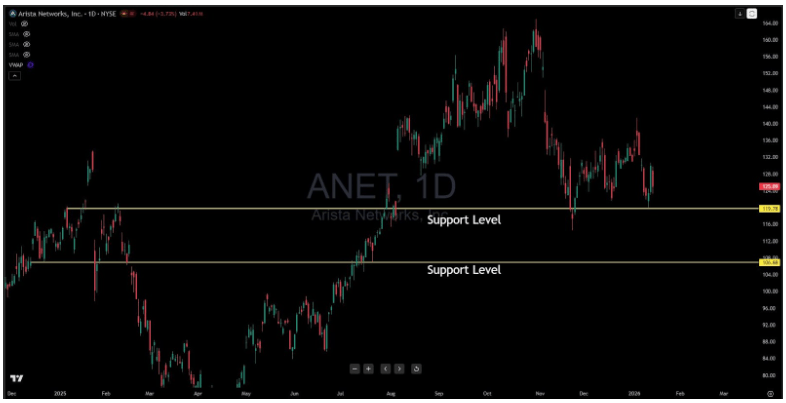 Arista Networks stock: Support zone test could define next major move