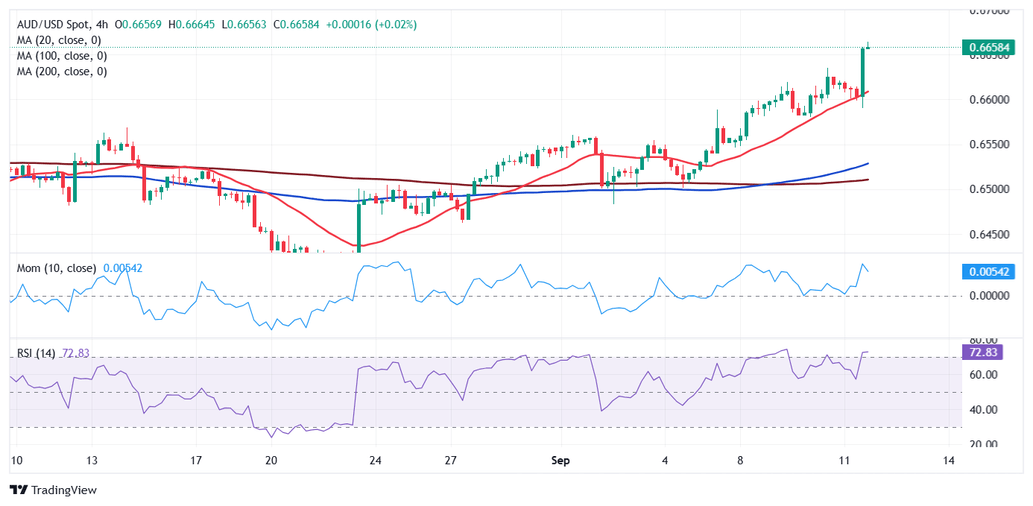 AUD/USD Forecast: Australian Dollar reaches fresh 2025 highs after US ...