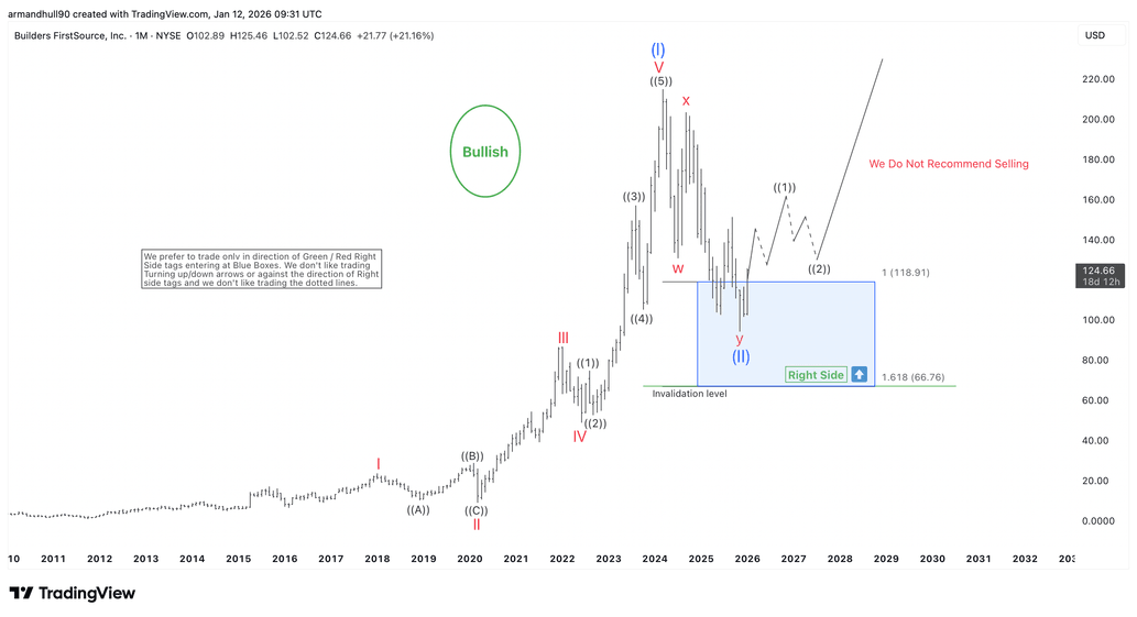 BLDR Elliott Wave bullish structure points toward new all-time highs