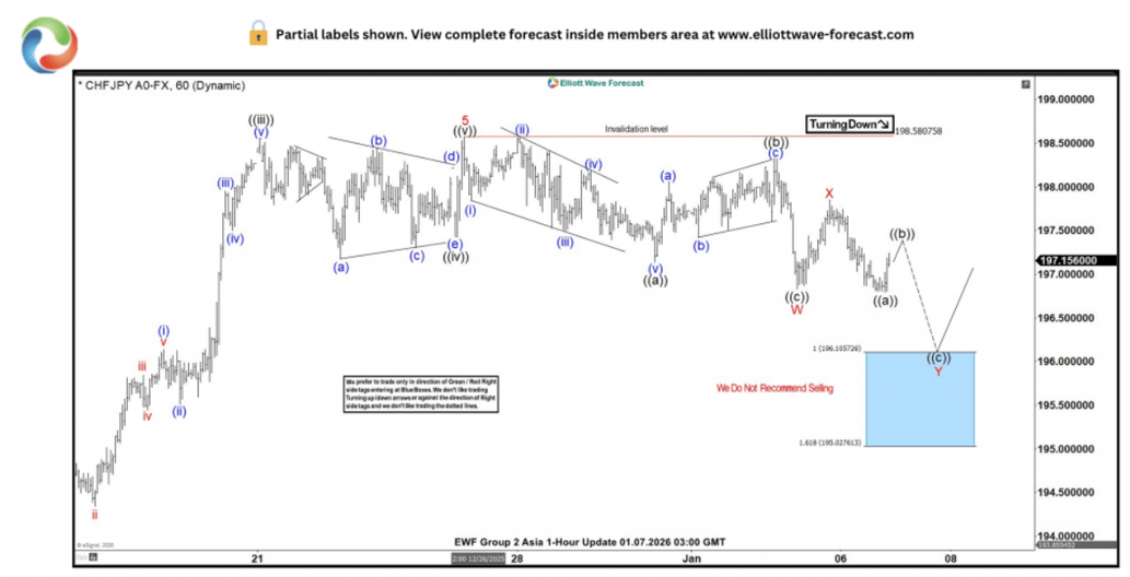 CHF/JPY aims $200 from blue box as buyers regain control