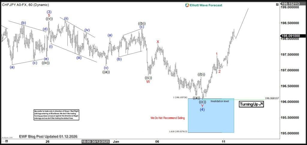 CHF/JPY aims $200 from blue box as buyers regain control