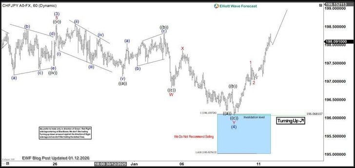CHF/JPY aims $200 from blue box as buyers regain control