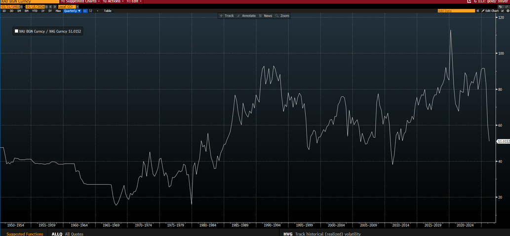 The commodity sell off extends, as tech stocks surge and US banks recover