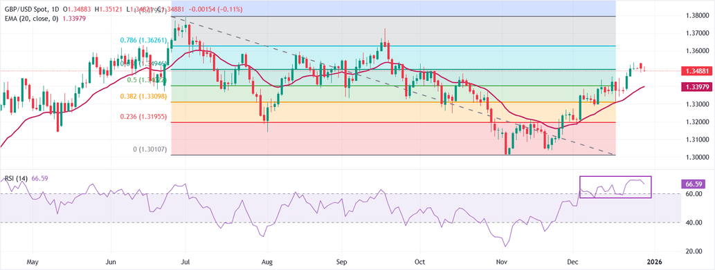 Pound Sterling Price News and Forecast: GBP trades calm at the start of ...