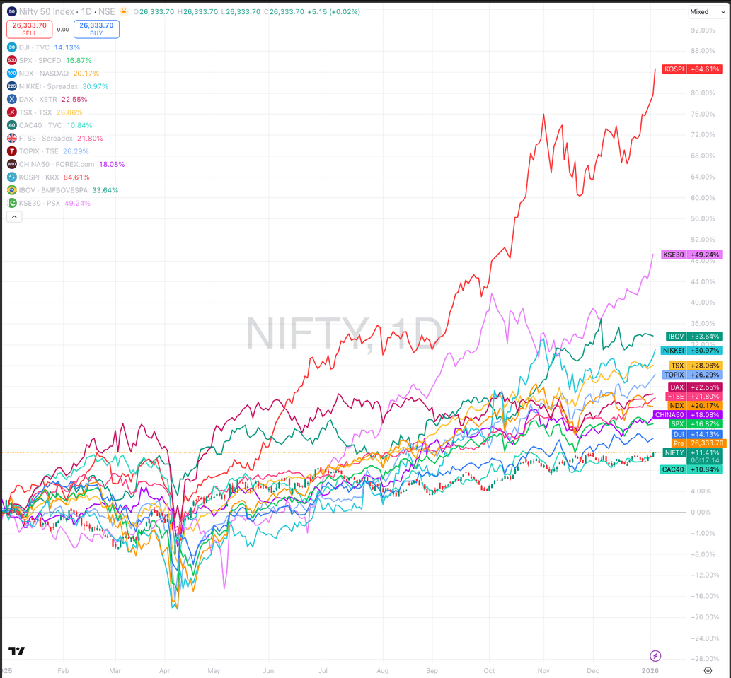 India’s underperformance: The case for a 2026 catch-up