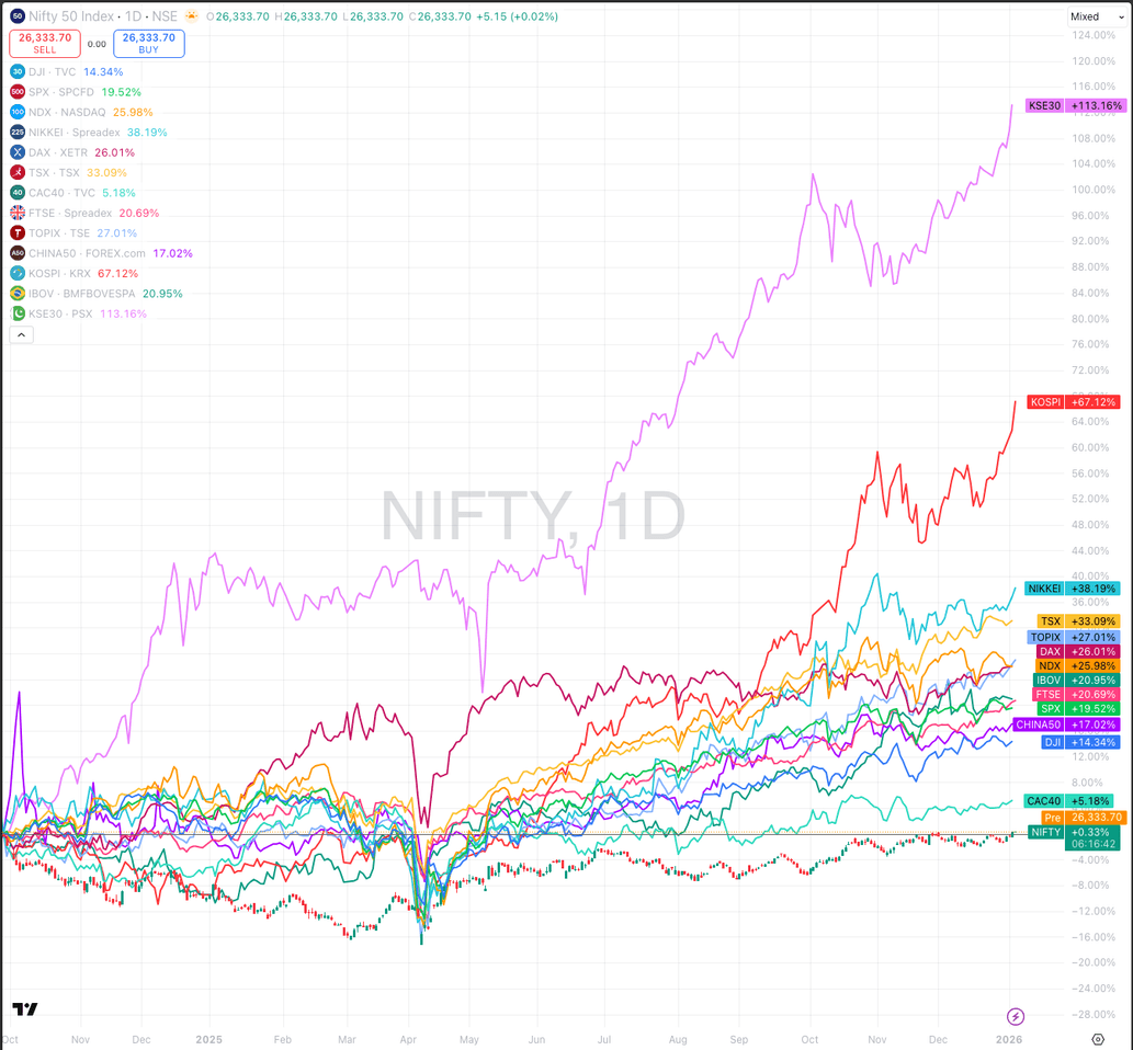 India’s underperformance: The case for a 2026 catch-up