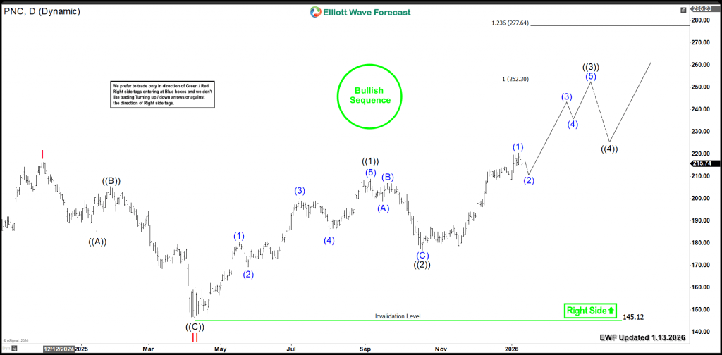 PNC Financial Services nears ATH with $250 target in sight