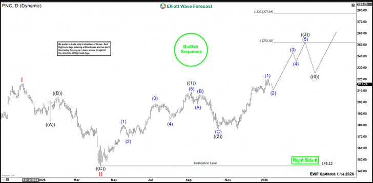 PNC Financial Services nears ATH with $250 target in sight
