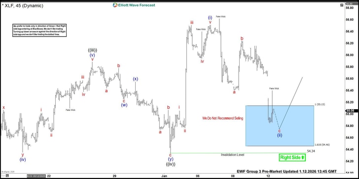 SPDR financial sector ($XLF) blue box area offering a buying opportunity