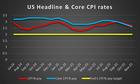 Week ahead: US December CPI rates to dominate