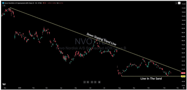 Novo Nordisk (NVO) tests make-or-break support after 58% collapse