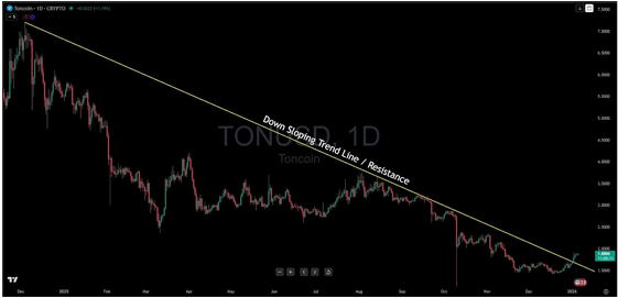 Toncoin breaks free: Is the year-long downtrend finally over?