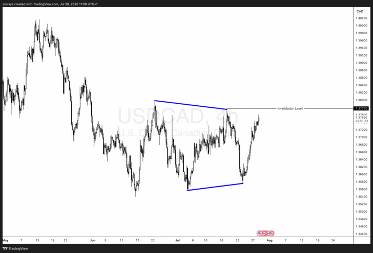 EUR/USD and USD/CAD technical outlook: Potential reversals and key levels