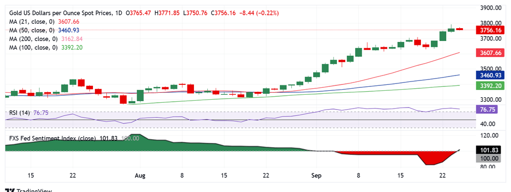 Gold Forecast: XAU/USD appears ‘buy-on-dips’ despite hawkish rebound in ...