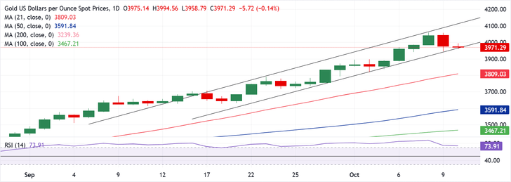 Gold Forecast: XAU/USD struggles below $4,000 ahead of US sentiment data