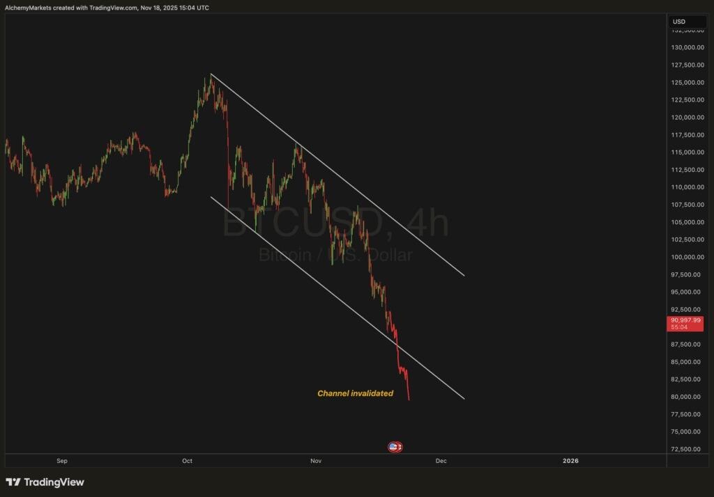 Why Bitcoin is dropping – And what must change before it can recover