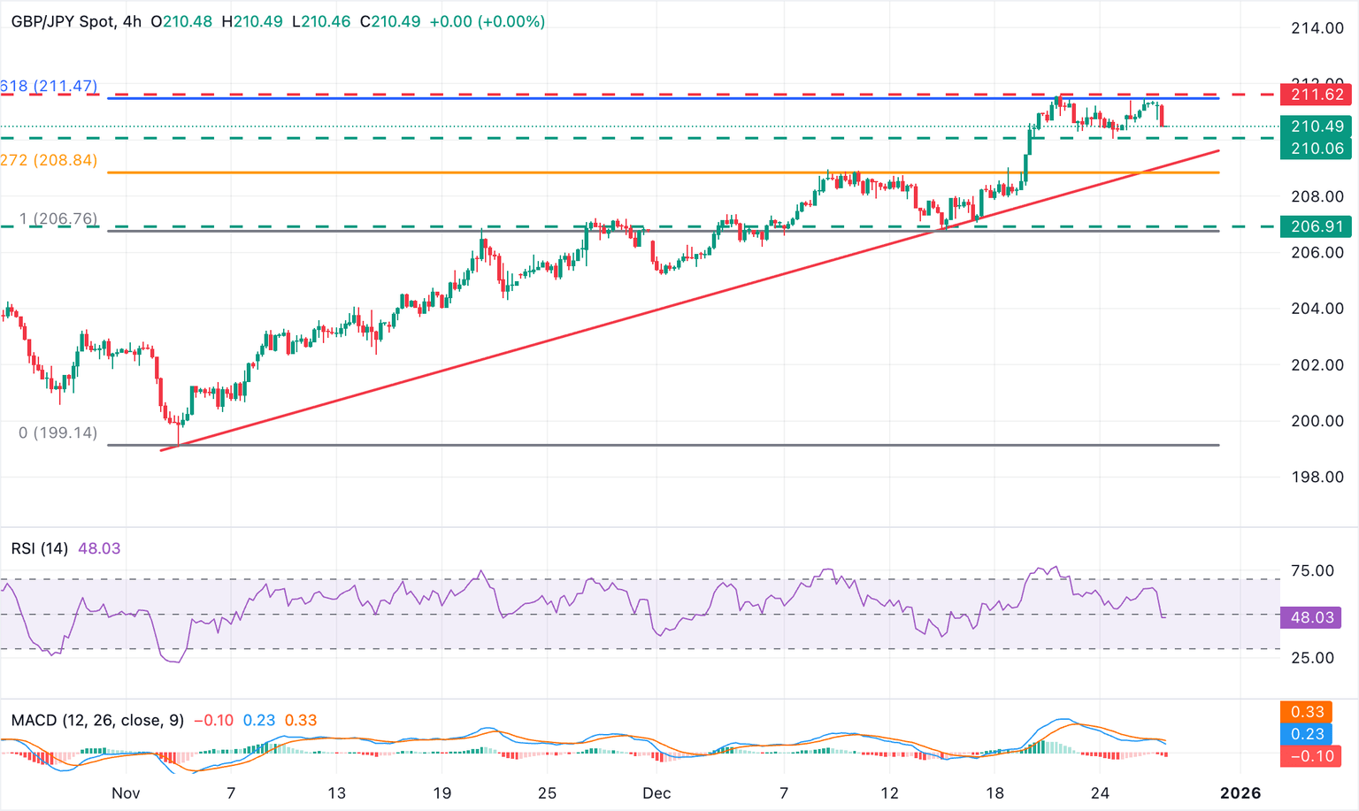 GBP/JPY Price Forecast: Pound fails at the 211.50 area, drifts toward ...