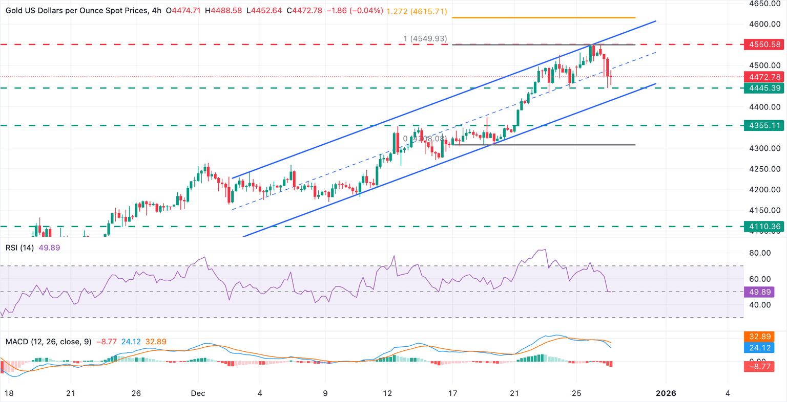 Gold Price Forecast: XAU/SD retreats to the $4,445 area in thin trading