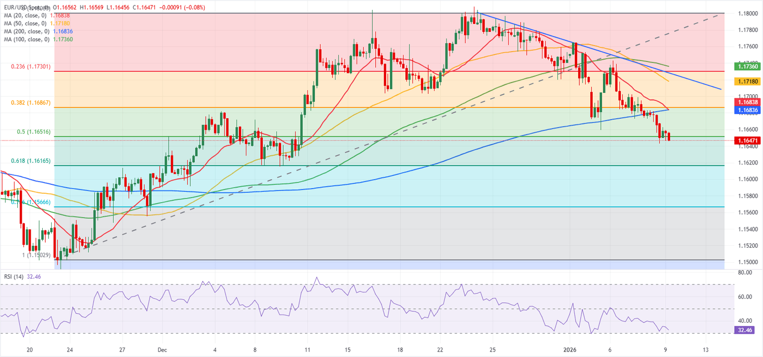 EUR/USD Forecast: Euro bears retain control as focus shifts to NFP