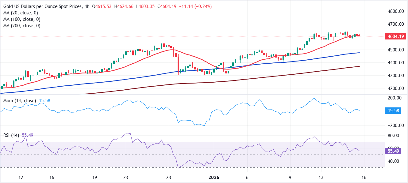 Gold Price Forecast: XAU/USD awaits next catalyst around $4,600