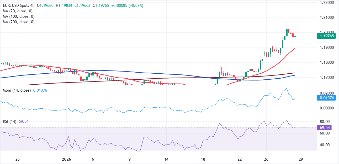 EUR/USD Price Forecast: US President Trump and Federal Reserve keeping ...