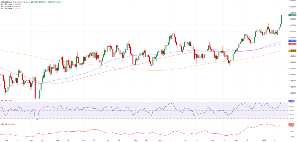 Australian Dollar Price Forecast: Next target emerges at 0.7000