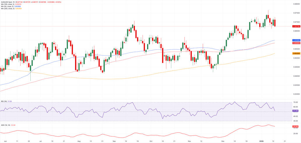Australian Dollar Price Forecast: Some consolidation appears likely