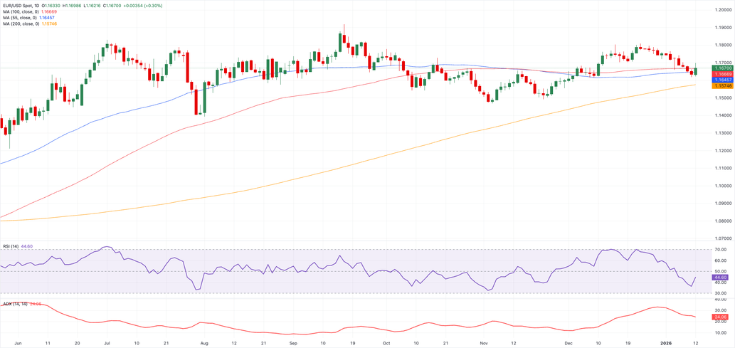 EUR/USD Price Forecast: Positive bias unchanged above 1.1570