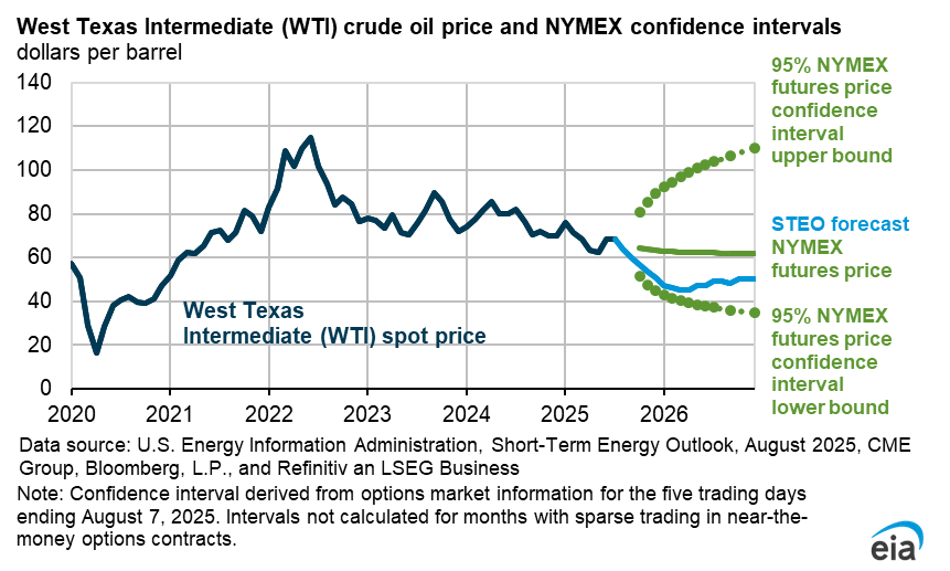 Crude oil eases, WTI slips under $63 as EIA projects rising US output