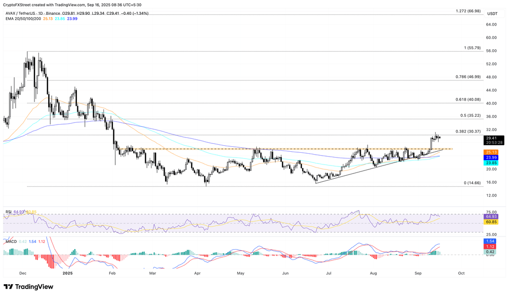 Avalanche Price Forecast: AVAX eyes breakout rally amid Bitwise ETF filing, DEX volume surge