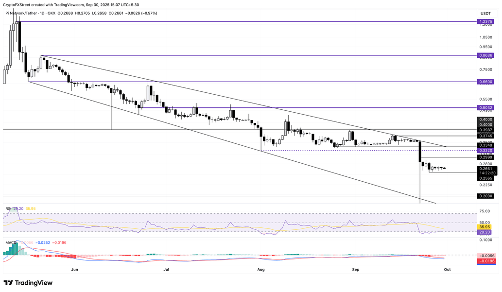 Pi Network Price Forecast: PI could mirror Consensus 2025 crash at Token 2049