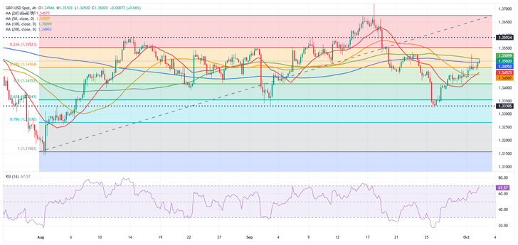 GBP/USD Forecast: Pound Sterling clings to bullish stance