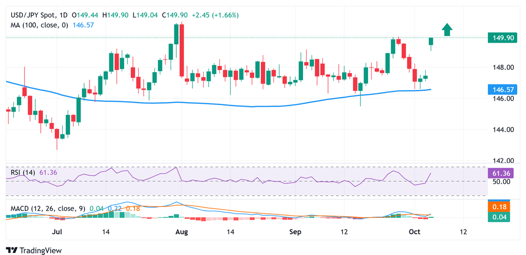 Japanese Yen bears retrain control as Takaichi's win dims BoJ rate hike bets