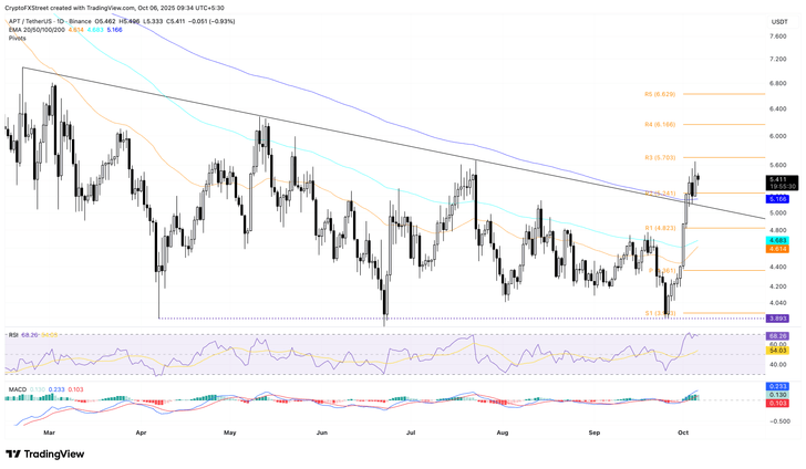 Aptos Price Forecast: APT steadies amid rising stablecoin supply and retail demand