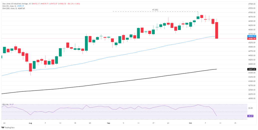 Dow Jones Industrial Average sinks as Trump escalates tariff threats