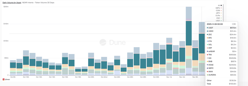 Will Near Protocol rally as Intent layer volume approaches $4 billion?