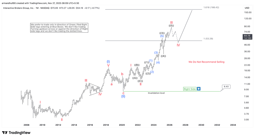 IBKR wave forecast: Wave III targets 86 next, with long-term bullish ...
