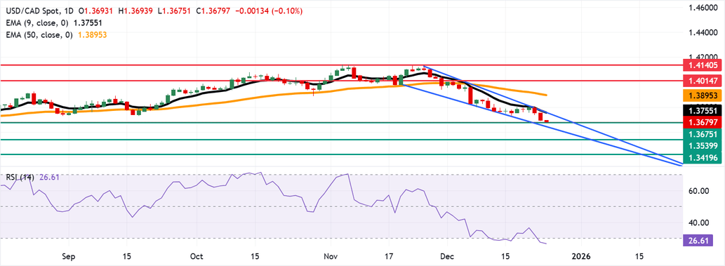 USD/CAD Price Forecast: Remains below 1.3700 near five-month lows