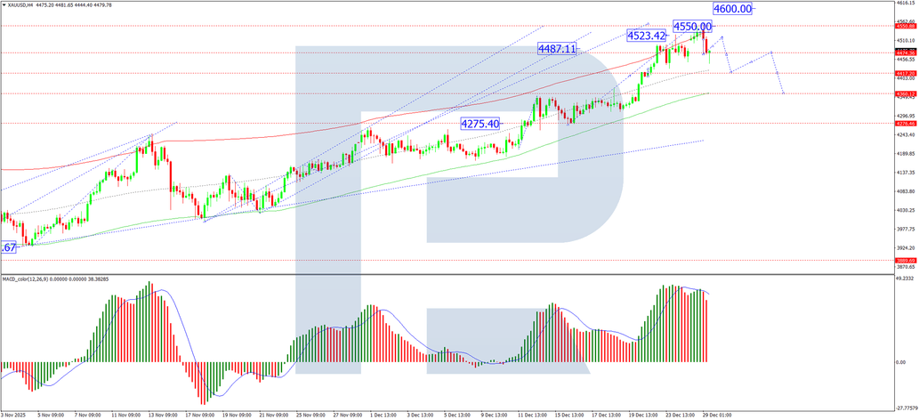 XAU/USD: Markets unmoved by US GDP strength