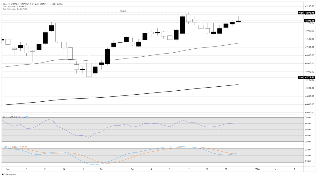 Dow Jones Industrial Average wobbles in Santa Claus rally territory