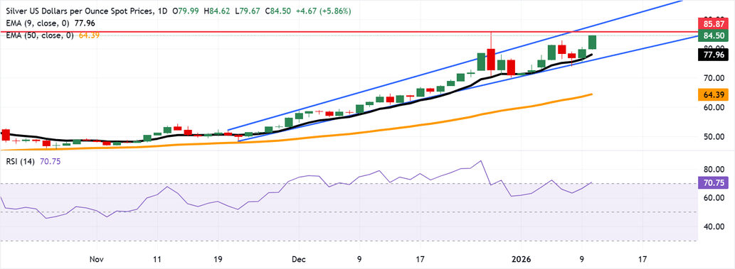 Silver Price Forecast: XAG/USD rises to near $84.50 within overbought zone