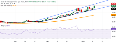 Silver Price Forecast: XAG/USD rises to near $84.50 within overbought zone