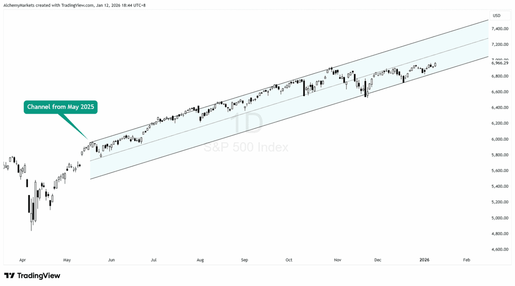 S&P 500 breadth: The quiet signal that trend is still healthy