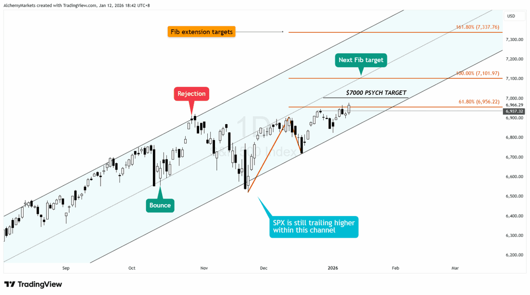 S&P 500 breadth: The quiet signal that trend is still healthy