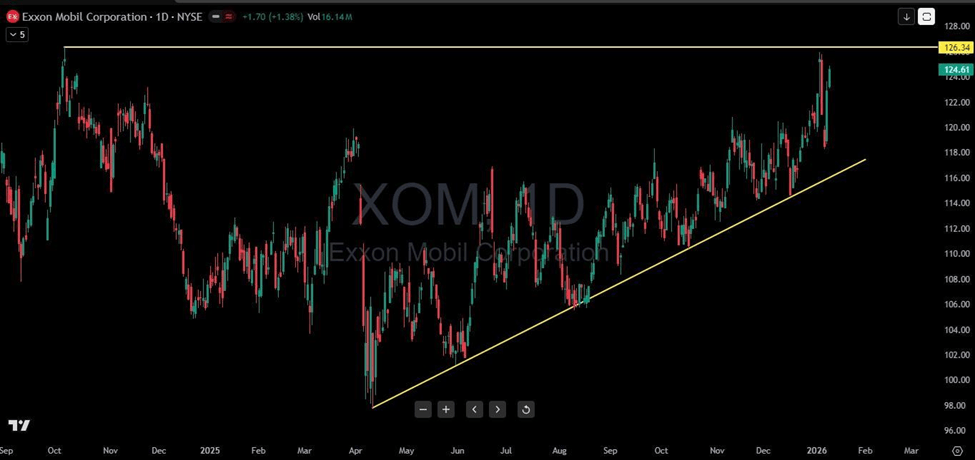 Exxon at the edge: Can $XOM break into blue skies?
