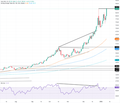 Silver price forecast: XAG/USD hits $86 record amid Powell indictment