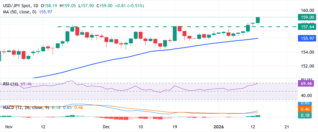 USD/JPY Forecast: Rallies to 159.00/July 2024 high ahead of US CPI