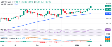 USD/JPY Forecast: Rallies to 159.00/July 2024 high ahead of US CPI